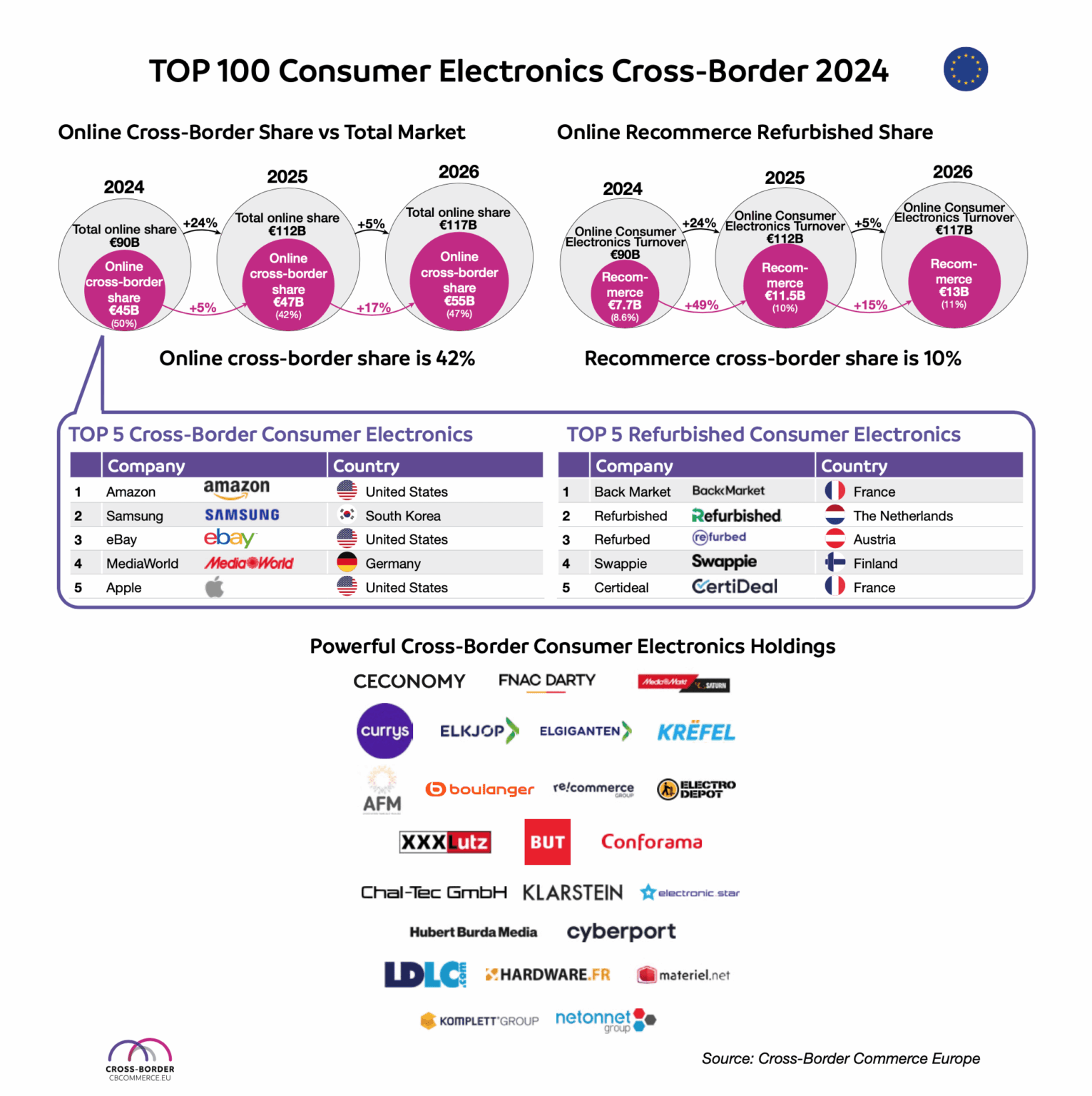 European Online Consumer Electronics Market Worth €112 B in 2024